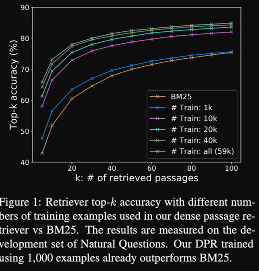 Dense Passage Retrieval for Open-Domain Question Answering - Ethan Kim