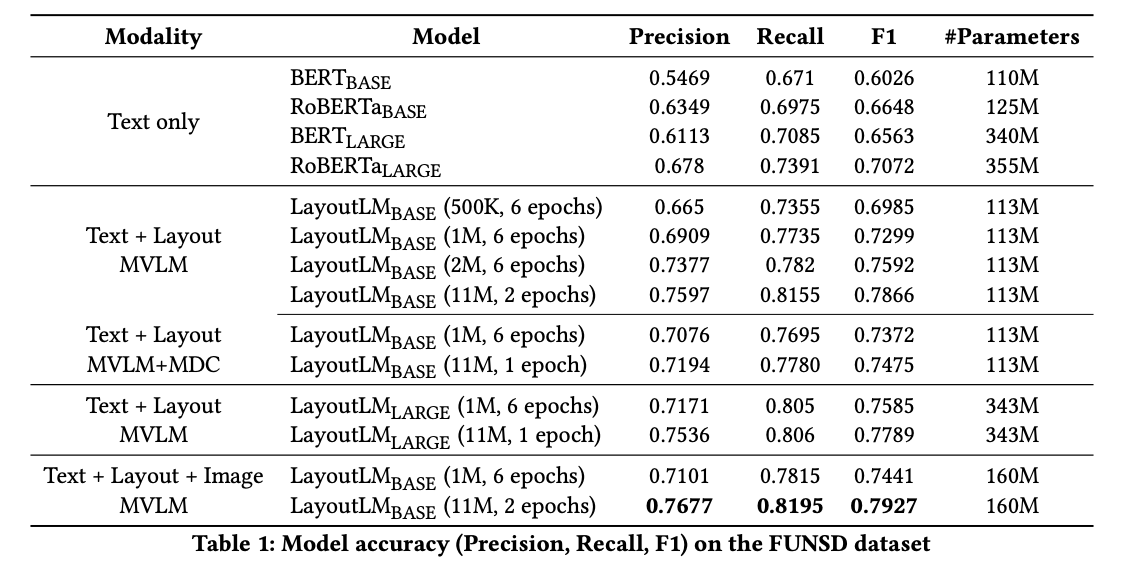 LayoutLM: Pre-training of Text and Layout for Document Image ...